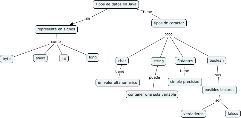 tipos de datos en Java